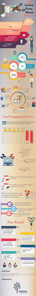 32 Insane Facts About Emails in 2021 [Infographic] - Webeeky